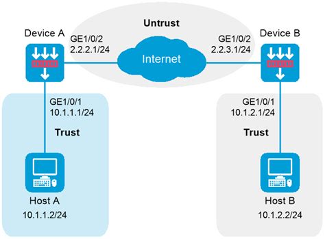 CLI Example Configuring A Manual Mode IPsec Tunnel For IPv4 Packets Between Gateways