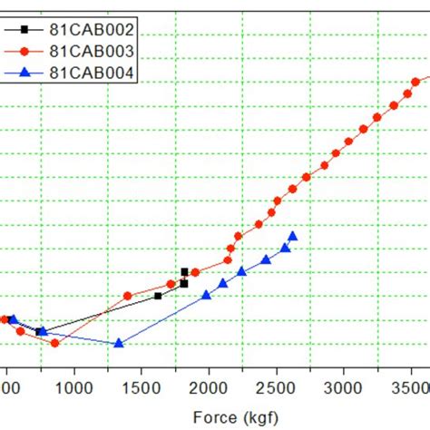 Rotation Vs Insertion Force Negative Rotate Right Positive Rotate