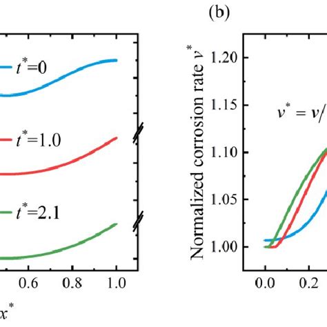 A Surface Morphology Evolution Process And B Corrosion Rate