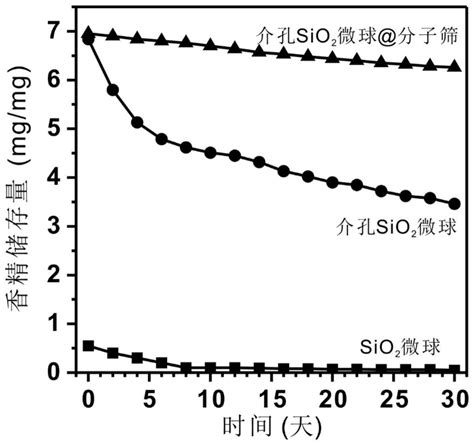 一种介孔二氧化硅分子筛核壳结构材料及其制备方法和在香精控释的应用与流程