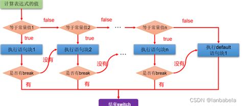 【天天java系列】03流程控制语句switchcase从键盘输入一个整数判断正数负数还是0switch Csdn博客