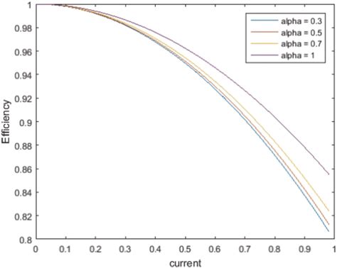 Charging Efficiency Versus Current Plot Of R‐cpe Based Supercapacitor
