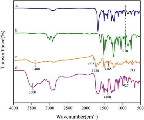 Ftir Spectra Of A Ep Paa Before Curing B Ep C Ep Paa After