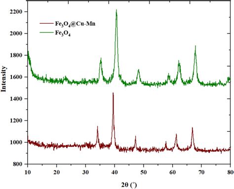X Ray Diffraction Pattern Of Fe3o4 Cu Mn And Fe3o4 Download Scientific Diagram