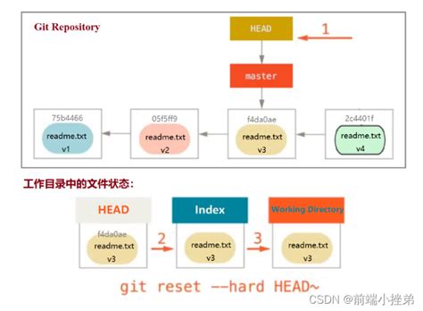 Git三种回滚区别git软回滚 Csdn博客