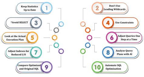 10 Powerful Database Performance Tuning Services Techniques
