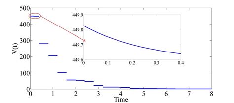The Lyapunov Function 10 Download Scientific Diagram
