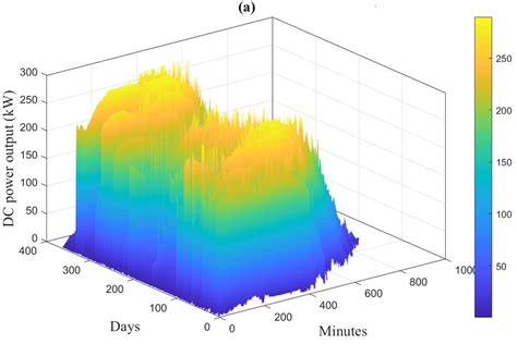 A Distribution Of Solar Pv Power Output From Parking Lot Canopy Array