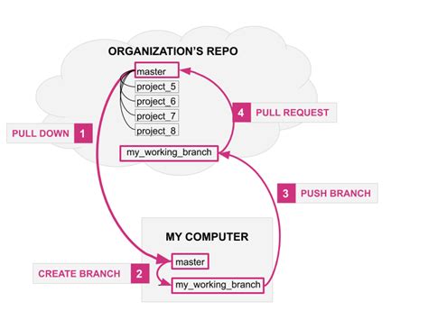 Github Activity