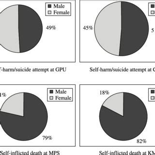 Sex Of Populations At GPU CMHC MPS And KMC Download Scientific Diagram