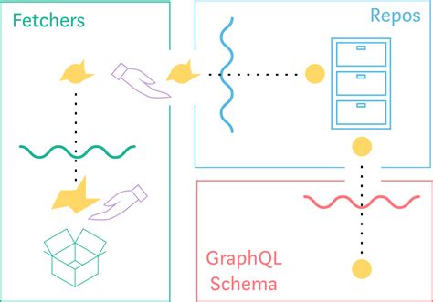 Graphql Server Design Medium A While Ago We Told The Story Of How By Sasha Solomon