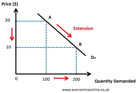 Demand And Demand Curve