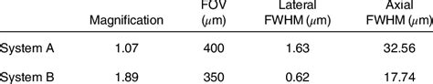 Summarizing Results For Optical Characterizations Using The 50 μm Grid