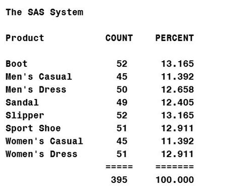 Weird PROC FREQ Trick The SAS Training Post