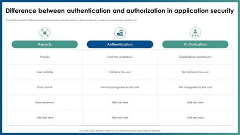 Authentication And Authorization Powerpoint Presentation And Slides Ppt