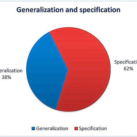 Generalization And Specification In Labelling Strategy Download Scientific Diagram