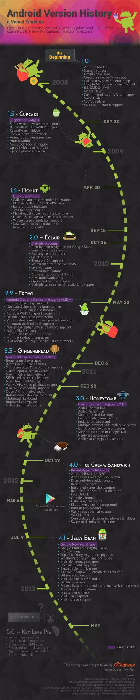 Android Version History A Visual Timeline PDF Operating Systems Computer Software And