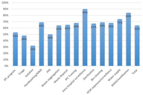 Ipc Performance Of Hcfs Assessed From 6 Provinces Of Drc Using The Who