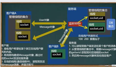 韩顺平java自学笔记 项目 Qq聊天室java项目qq聊天关注永雏塔菲喵的博客 Csdn博客