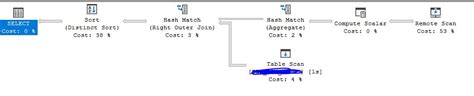 Sql Server Rendimiento De Consulta Con Servidor Vinculado Stack Overflow En Español