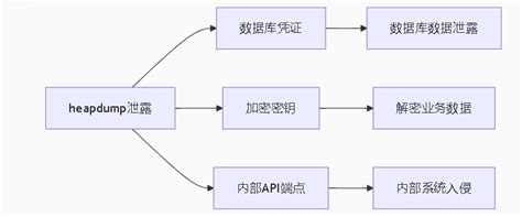 heapdump文件未授权访问漏洞渗透测试 huaxi security notes