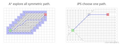 每周一篇论文 规划算法jump Point Search Online Graph Pruning For Pathfinding On Grid Maps Csdn博客