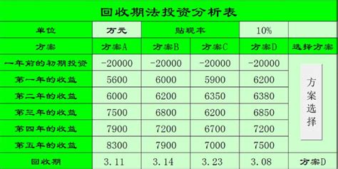 投资回收期法图册 360百科