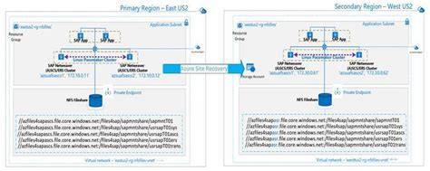 Sap Ascs Ha Cluster In Linux Os Failover To Dr Region Using Azure