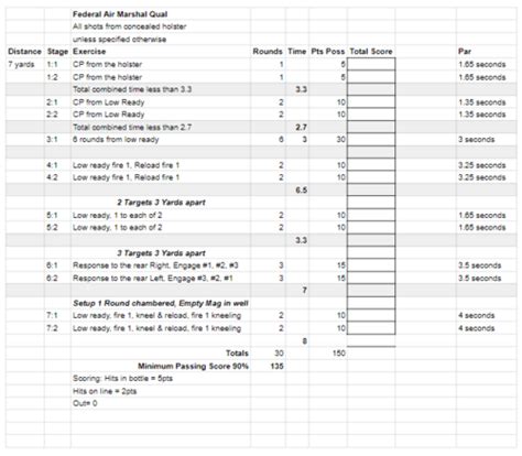 Us Air Marshall Pistol Qualification Federal Agencies Adapt
