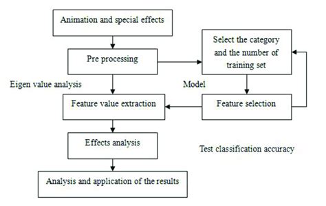 Flow Chart Of Data Mining For Animation Effect Categorization Download Scientific Diagram