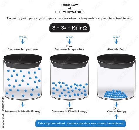 Third Law Of Thermodynamics Infographic Diagram Showing Relation