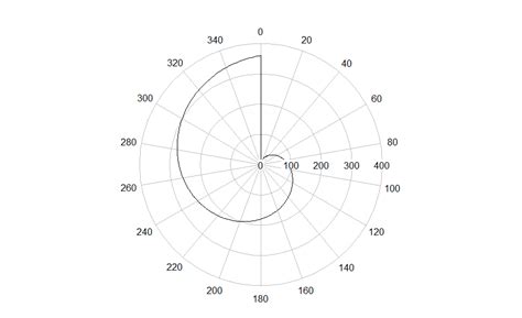 R Plotrix Polarplot Without Discontinuity Stack Overflow