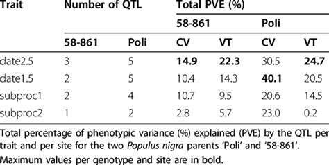 Phenotypic Variance Explained By Quantitative Trait Loci Qtl Download Table