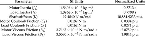 Benchmark Parameters Of The Two Mass Model 2mm Download Scientific Diagram