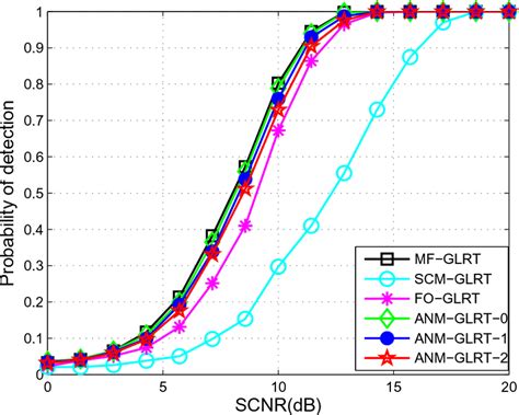 detection performance of different detectors in strong heterogeneous