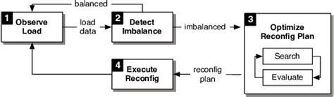 Flow Diagram Of The Load Balancing Framework Download Scientific Diagram