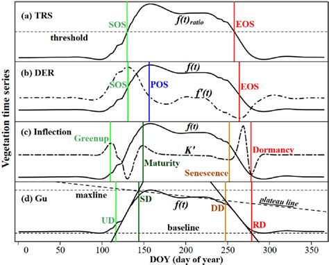 Schematic Of The Vegetation Phenology Extraction Methods This Figure Download Scientific