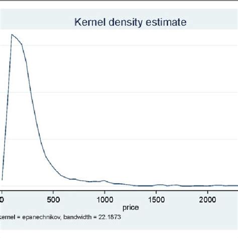 Kernel Density Estimate For Natural Log Of Hotel Room Price Download Scientific Diagram