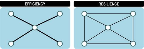 Transportation Network Efficiency And Resilience The Geography Of Transport Systems