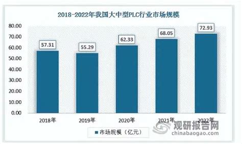 我国PLC控制系统行业技术趋于成熟 国产企业在中低端市场中逐渐展现竞争力 工控新闻 自动化新闻 中华工控网
