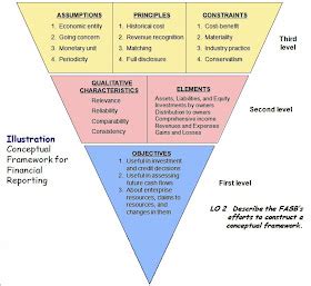 All About Accounting Conceptual Framework Of Accounting