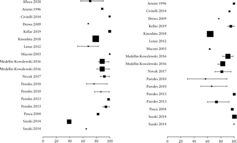 Sensitivity And Specificity Forest Plots Download Scientific Diagram