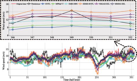 Figure 10 From Evolutionary Ensemble Learning Using Multimodal Multi Objective Optimization