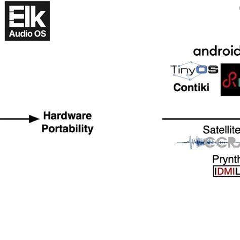 A Block Diagram Of The Various Software Components Of Elk Audio Os