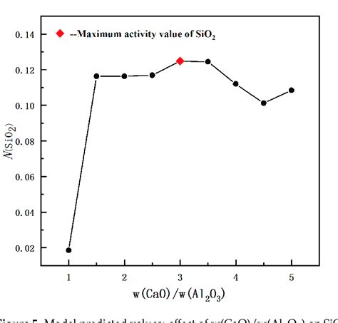 Red Area Shows The Slag Composition Of The Cao Mgo Sio 2 Al 2 O 3 Download Scientific
