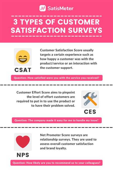 Online Customer Satisfaction Survey Create And Conduct Customer