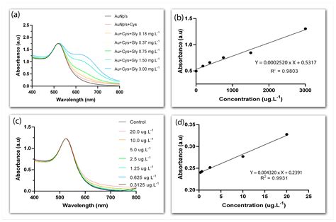 Localized Surface Plasmon Resonance Based Nanosensor For Rapid Detection Of Glyphosate In Food