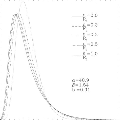 Peculiar Velocity Distribution Functions Using Observed Values Of α β Download Scientific