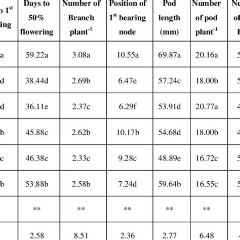 Interaction Effect Of Variety And Spacing On Growth Yield And Yield Download Scientific