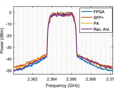 Figure 11 From A Low Complexity Distributed Mimo Testbed Based On High Speed Sigmadelta Over